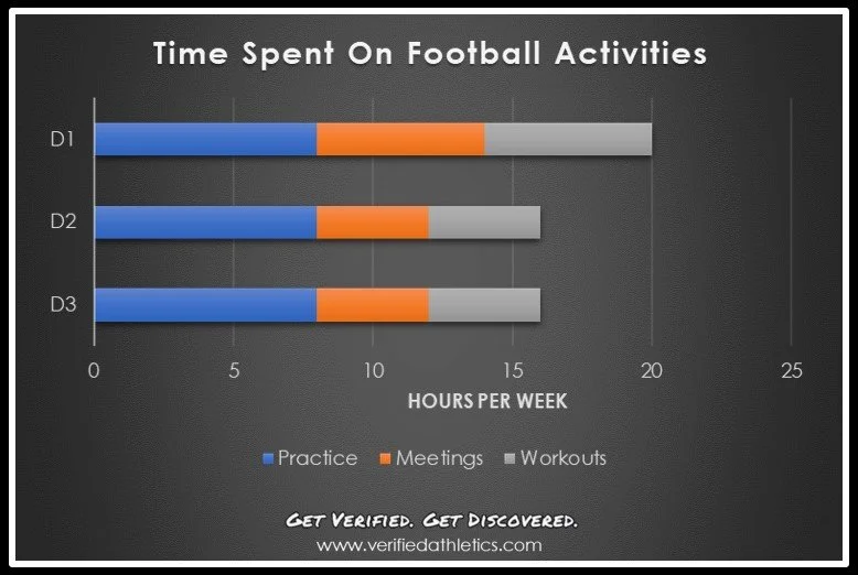 Life Of A College Athlete — Verified Athletics