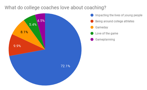 What Do College Coaches Love About Coaching? — Verified Athletics