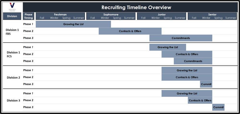 Recruiting Timeline — Verified Athletics