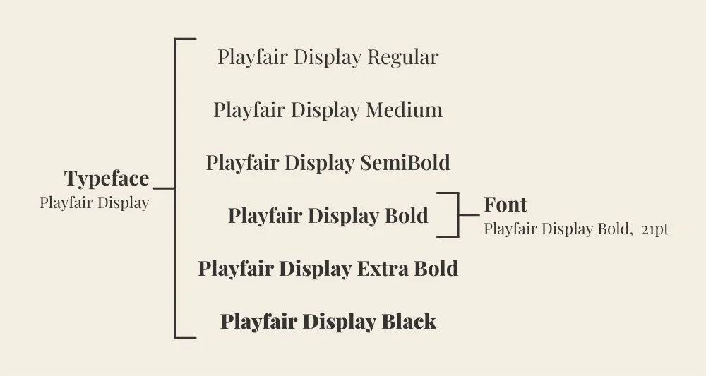 Fonts That Fit: Building a Font System for Your Brand — The Lavish ...