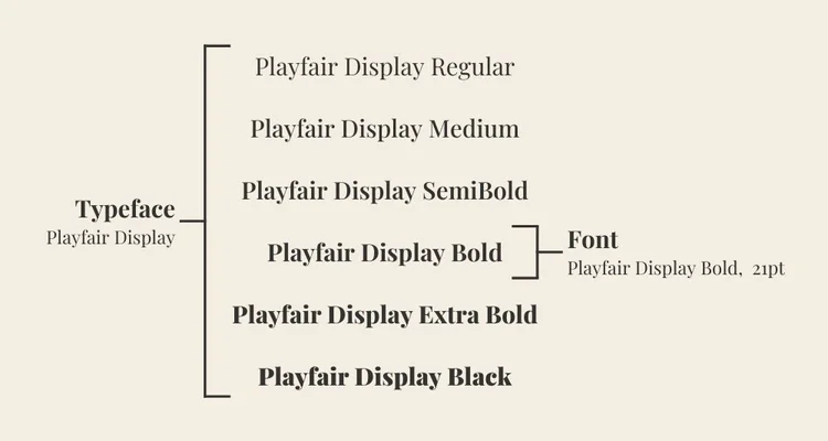 Fonts That Fit: Building a Font System for Your Brand — The Lavish ...