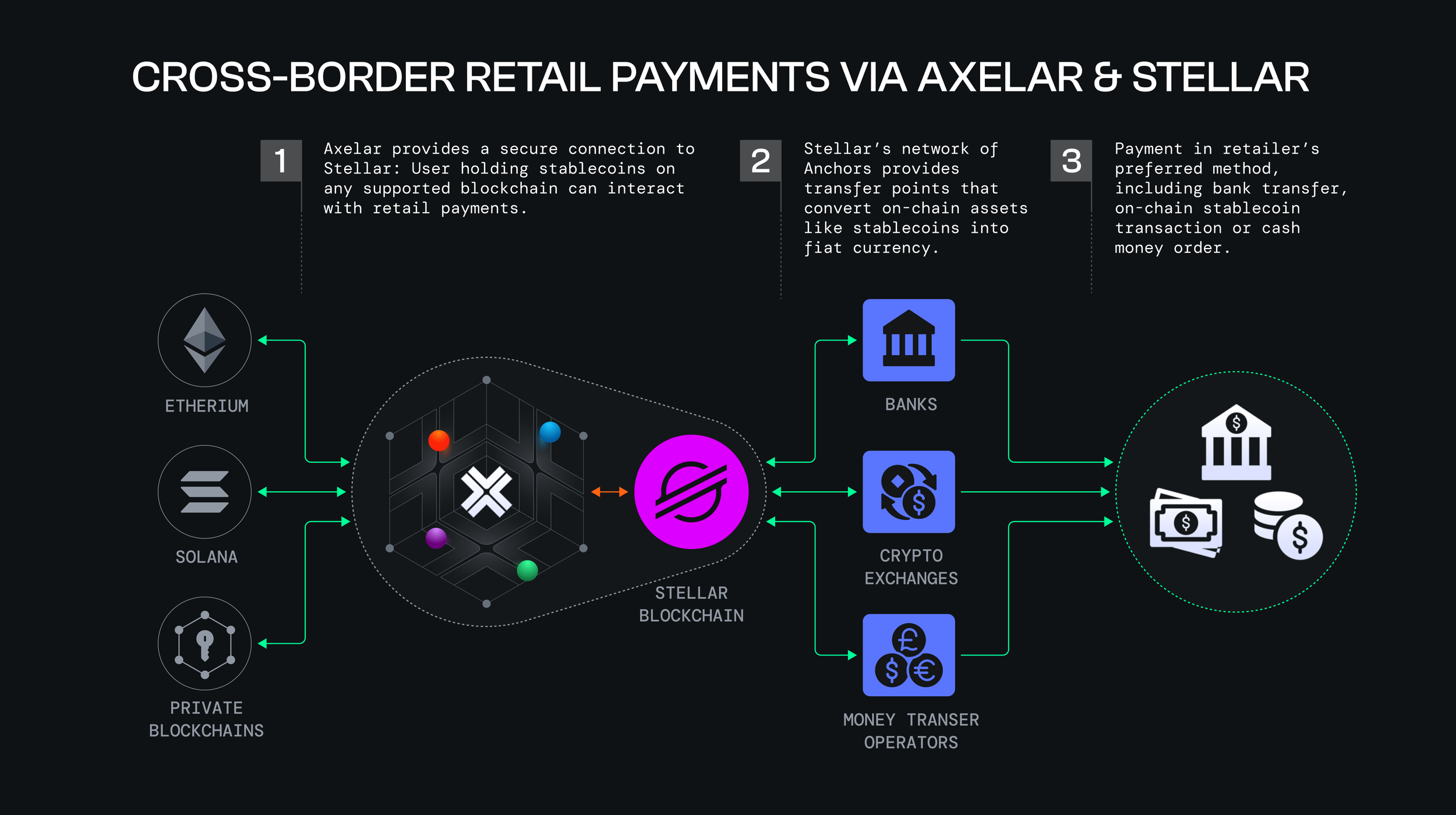 The Path to Seamless Blockchain-Based Retail Payments: The Role of Interoperability — Stablecoin ...