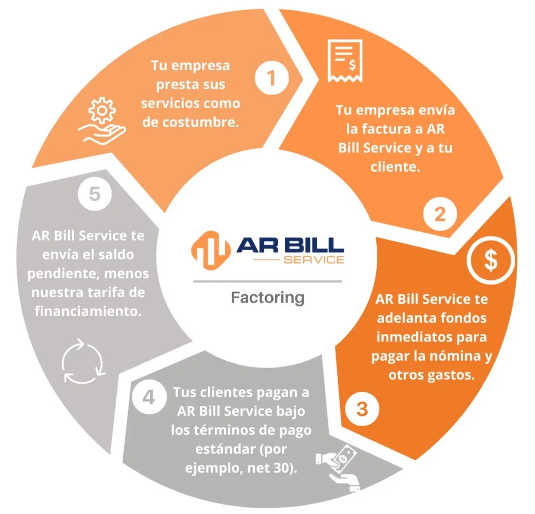 Factoring Y Financiamiento De Órdenes De Compra — AR Bill Service