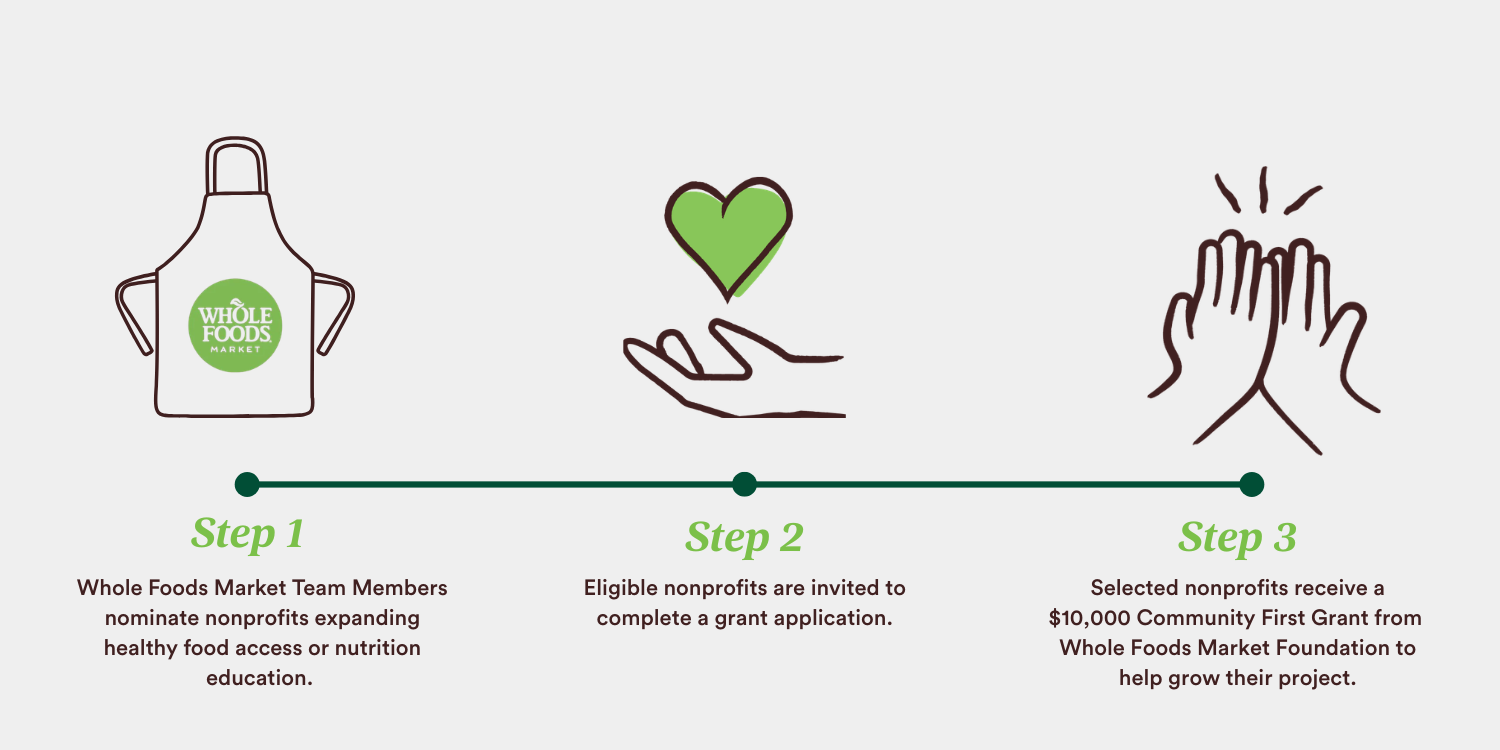 Community First Grant | Support Community Food Access Today — WFM ...