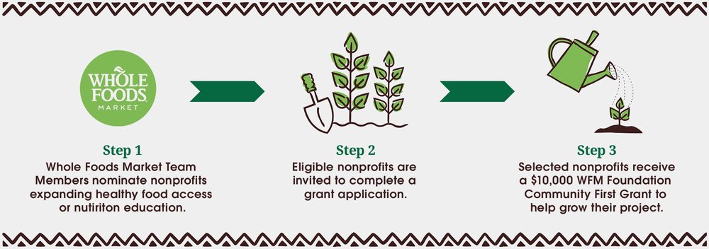 Community First Grant | Support Community Food Access Today — WFM ...