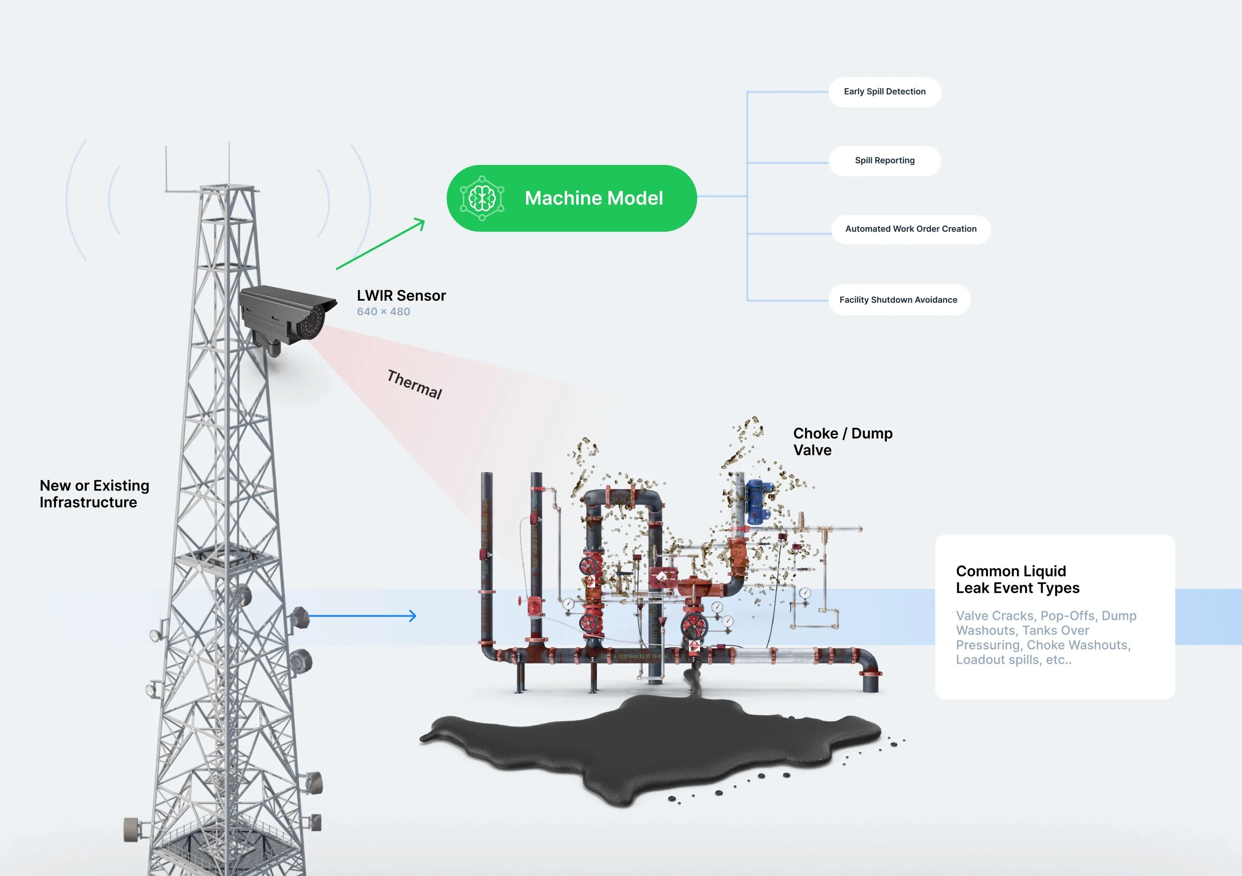 Elite Servies-Technologies - Clean Connect Liquid Leak Detection