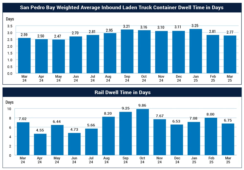 San Pedro Bay Ports See Lower Rail Dwell Times in March 2025 | PMSA ...