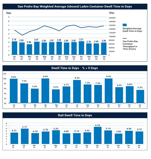 San Pedro Bay Ports Truck and Rail Dwell Time Remains Steady — Pacific ...