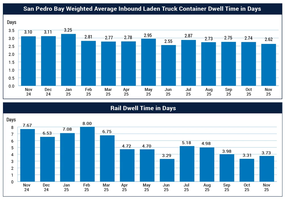 San Pedro Bay Ports Container Dwell Times for November 2025 — Pacific ...