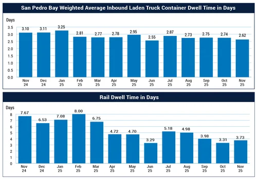 San Pedro Bay Ports Container Dwell Times for November 2025 — Pacific ...