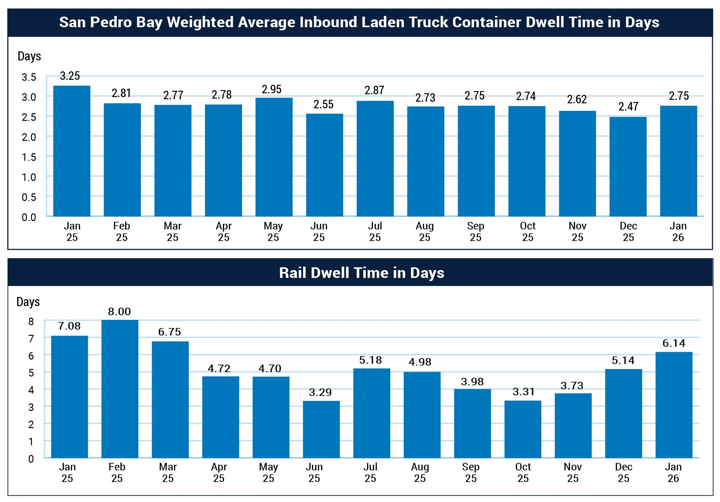 San Pedro Bay Ports Container Dwell Times for January 2026 — Pacific ...