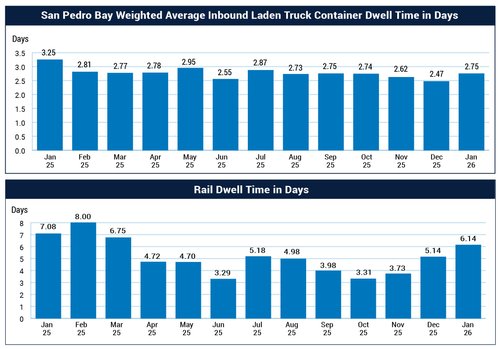 San Pedro Bay Ports Container Dwell Times for January 2026 — Pacific ...