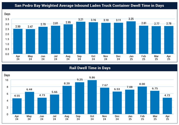 April 2025 San Pedro Bay Ports Dwell Times Improve as Rail Delays Drop ...