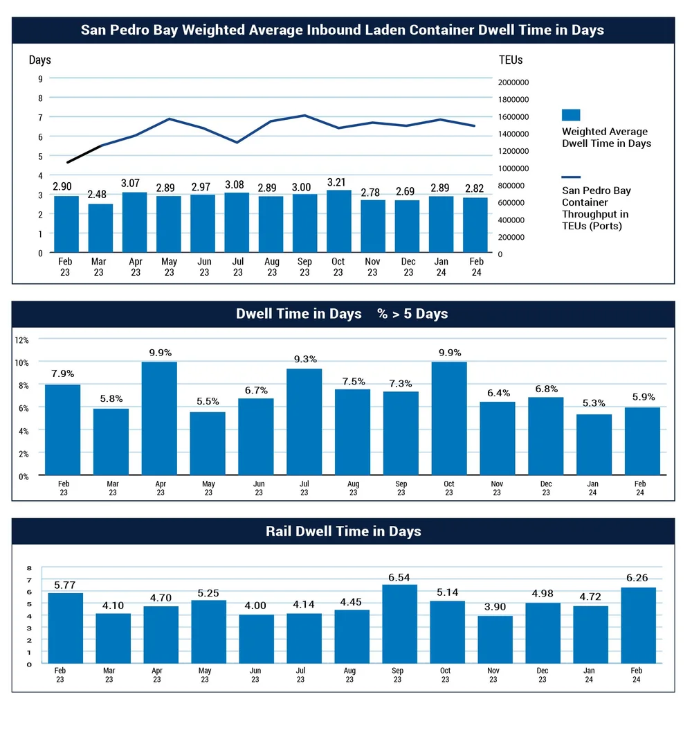 San Pedro Bay Ports Truck Dwell Time Remains Steady While Rail Dwell ...