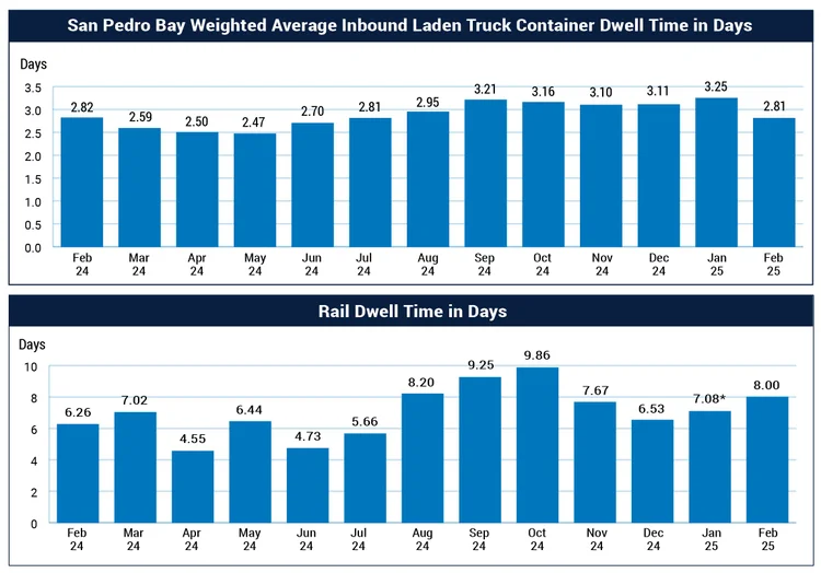 San Pedro Bay Ports Container Dwell Times for February 2025 — Pacific ...