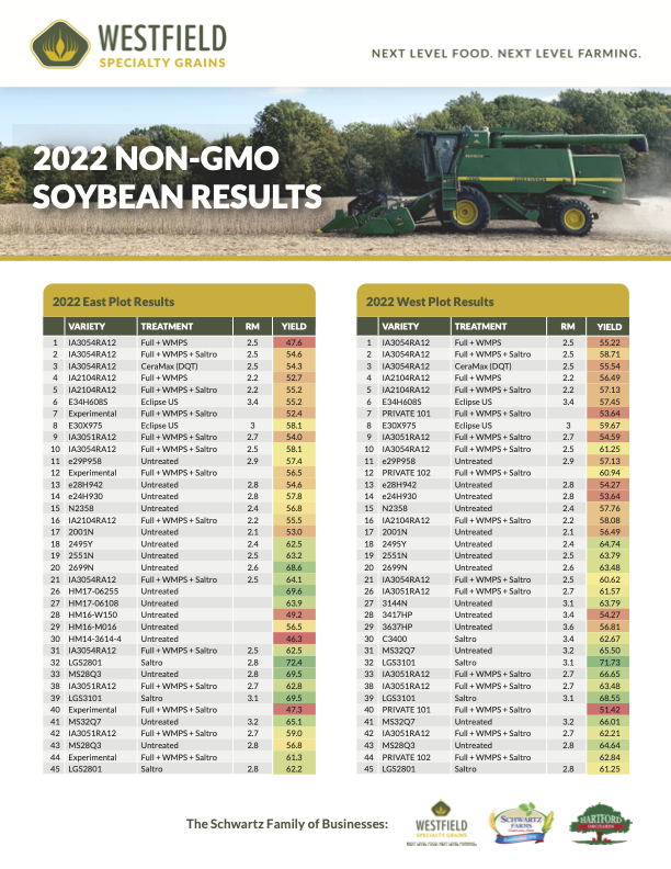 Plot Results — Westfield Specialty Grain
