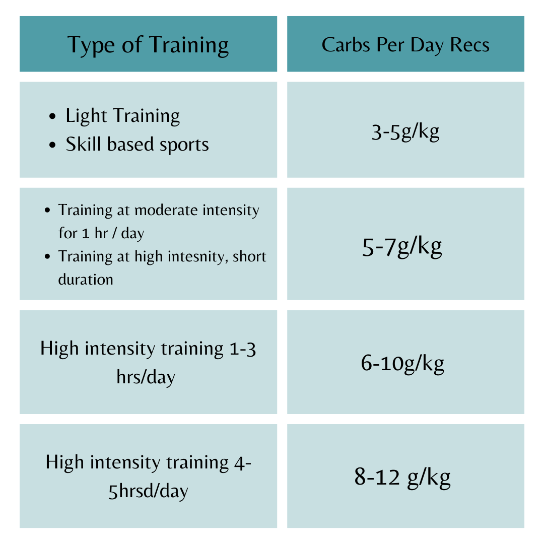 How Athletes FUEL with Carbohydrates — The Athlete Dietitian