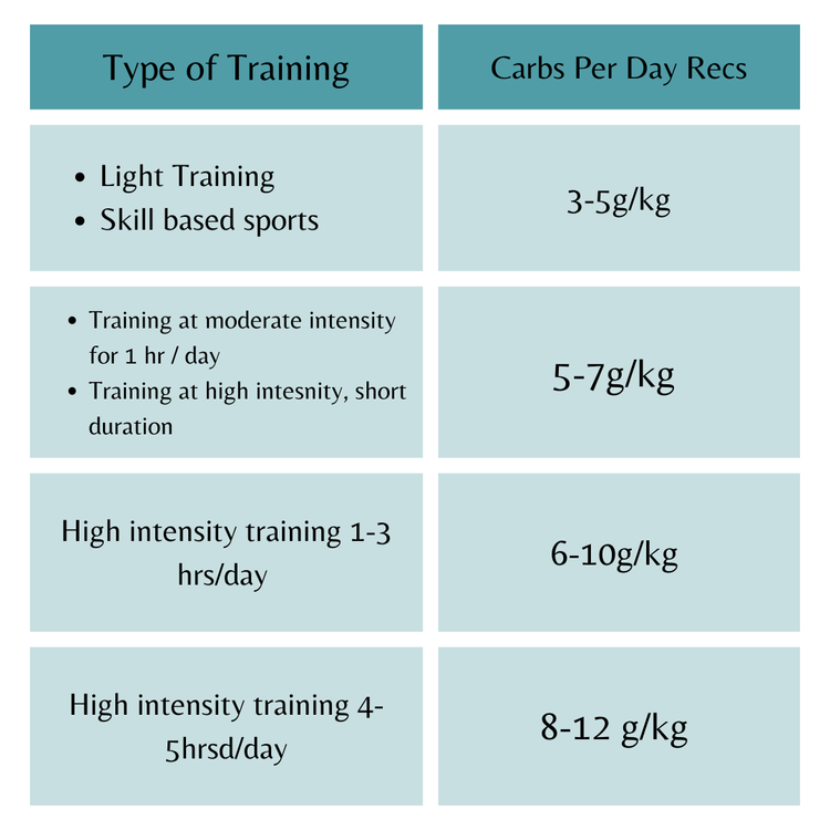How Athletes FUEL with Carbohydrates — The Athlete Dietitian