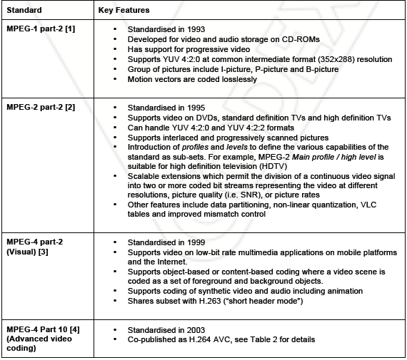 Historical timeline of video coding standards and formats — Vcodex BV