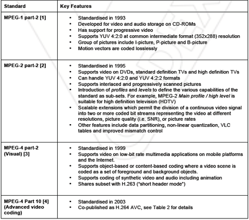 Historical timeline of video coding standards and formats — Vcodex BV