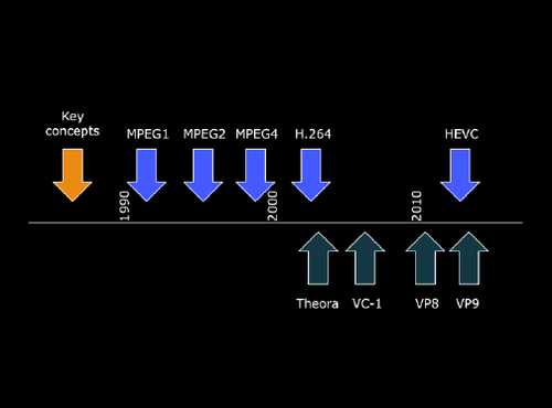 Historical timeline of video coding standards and formats — Vcodex BV