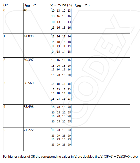 H.264/AVC 4x4 Transform and Quantization — Vcodex BV