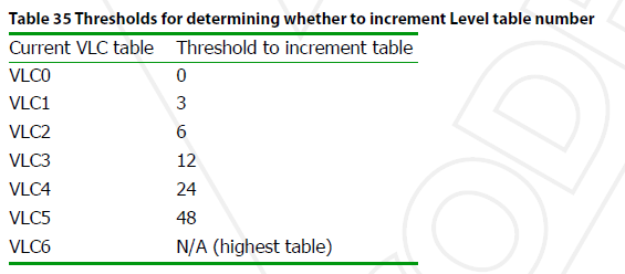 H.264/AVC Context Adaptive Variable Length Coding (CAVLC) — Vcodex BV