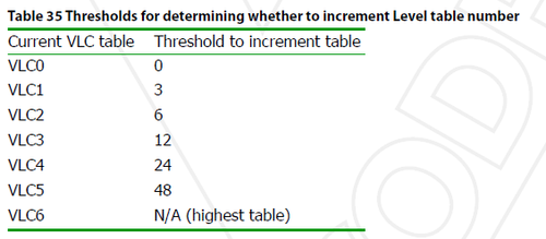 H.264/AVC Context Adaptive Variable Length Coding (CAVLC) — Vcodex BV
