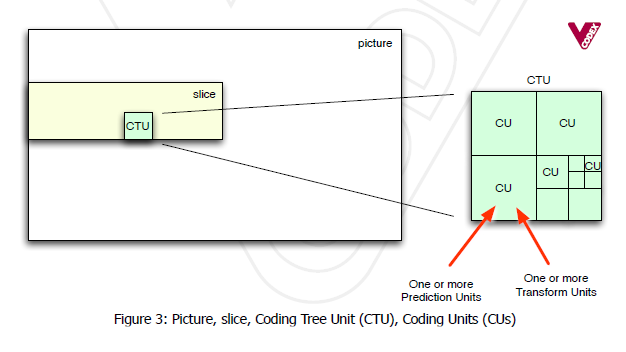 HEVC: An introduction to high efficiency coding — Vcodex BV