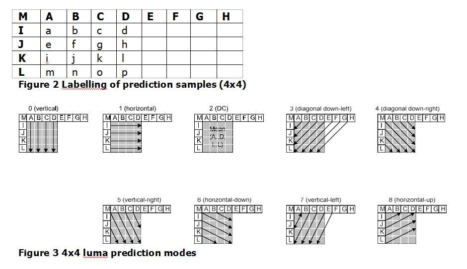 H.264/AVC Intra Prediction — Vcodex BV