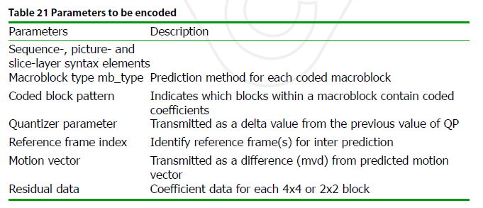 H.264/AVC Context Adaptive Variable Length Coding (CAVLC) — Vcodex BV