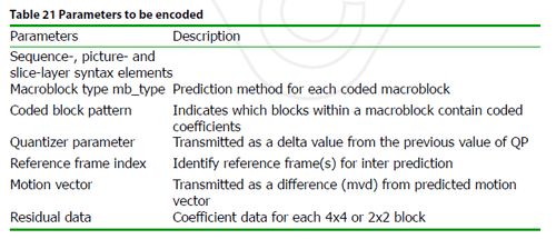 H.264/AVC Context Adaptive Variable Length Coding (CAVLC) — Vcodex BV