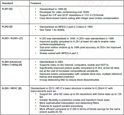 Historical timeline of video coding standards and formats — Vcodex BV