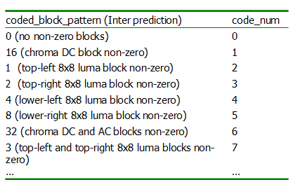 H.264/AVC Context Adaptive Variable Length Coding (CAVLC) — Vcodex BV