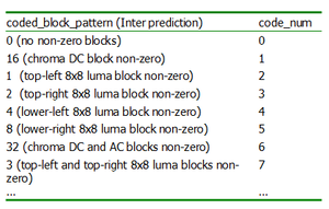 H.264/AVC Context Adaptive Variable Length Coding (CAVLC) — Vcodex BV