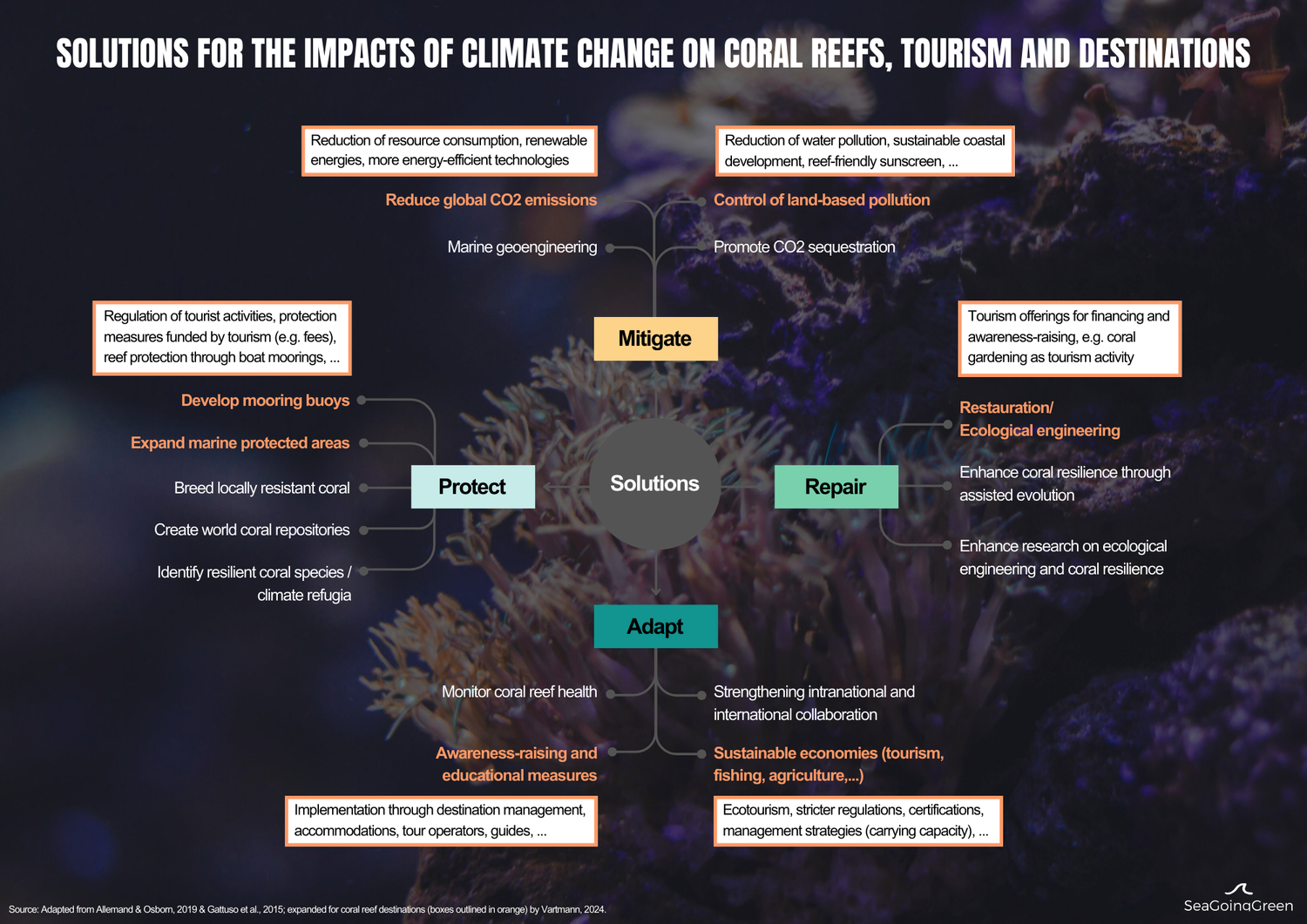 Impacts of Climate Change on Coral Reefs - The Future of Tourism in ...