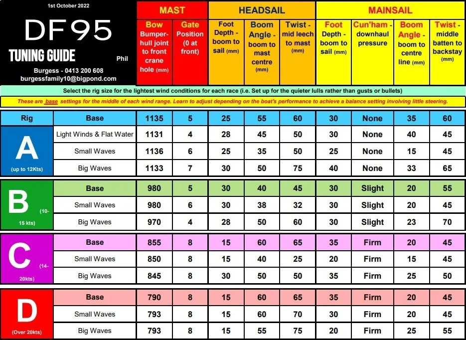 Tune your DF Yachts — Australian DF Radio Sailing Association