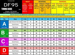 Tune your DF Yachts — Australian DF Radio Sailing Association