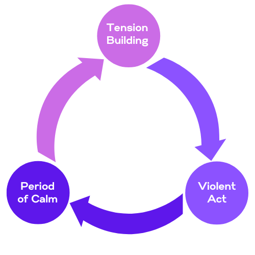 Domestic Violence & Breaking the Cycle-We can Help you Escape — YWCA ...