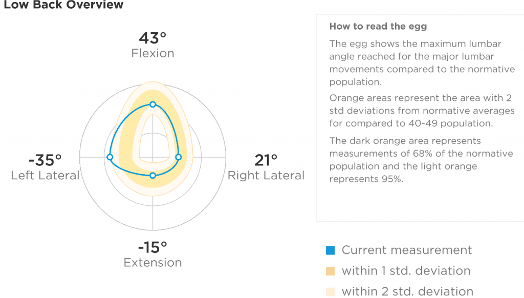 ViMove wearable Sensor Technology and measuring Spinal Flexibility ...