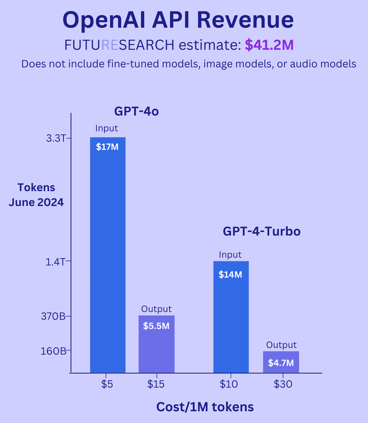 OpenAI API Profit — FUTURESEARCH