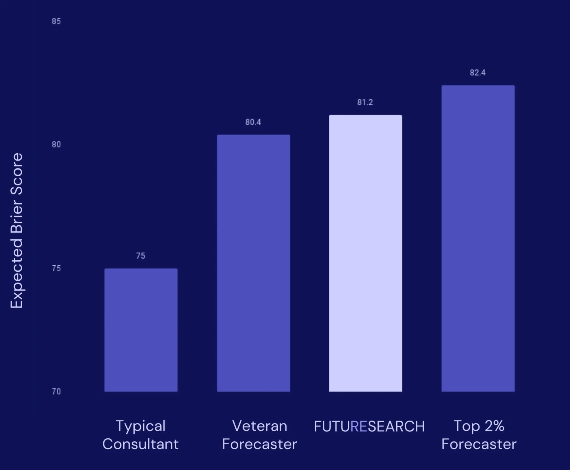 FutureSearch: unbiased, in-depth answers to hard questions
