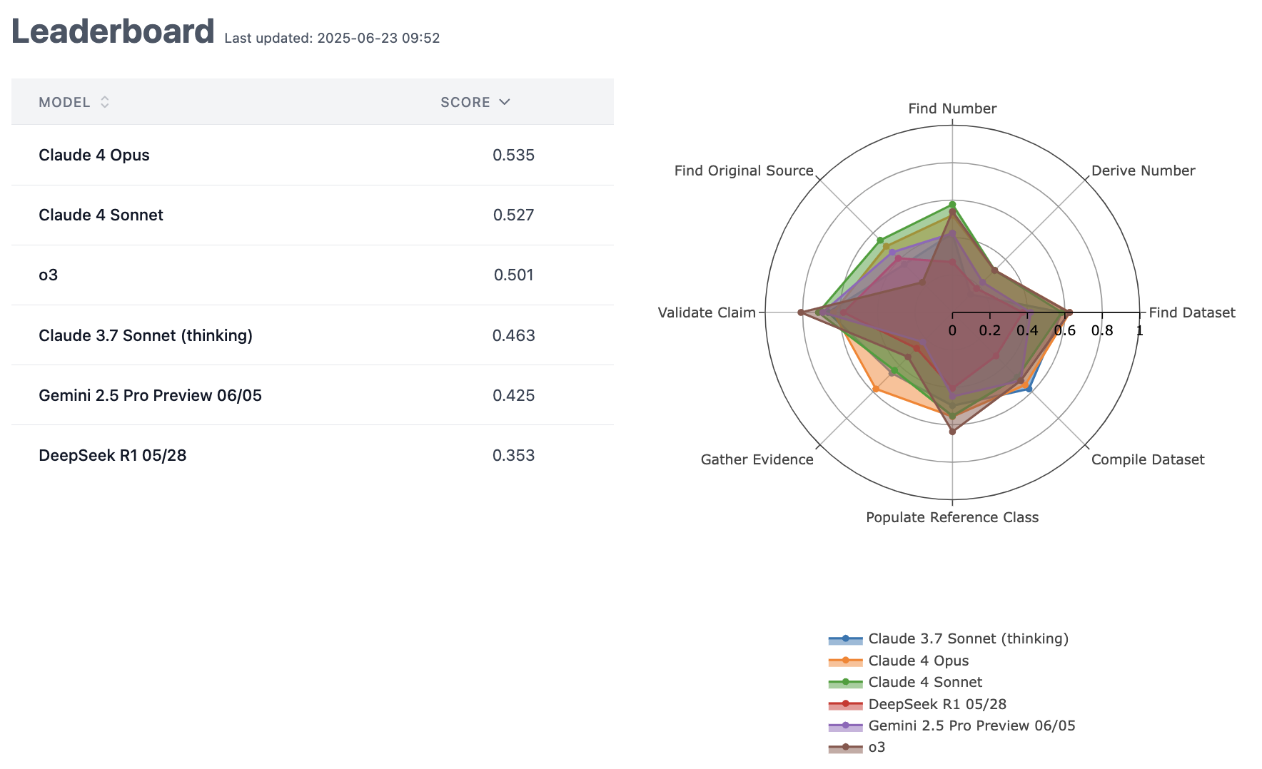 A benchmark of AI web agents, and evals of "Deep Research", "Deep Search", and "Search" AI tools ...