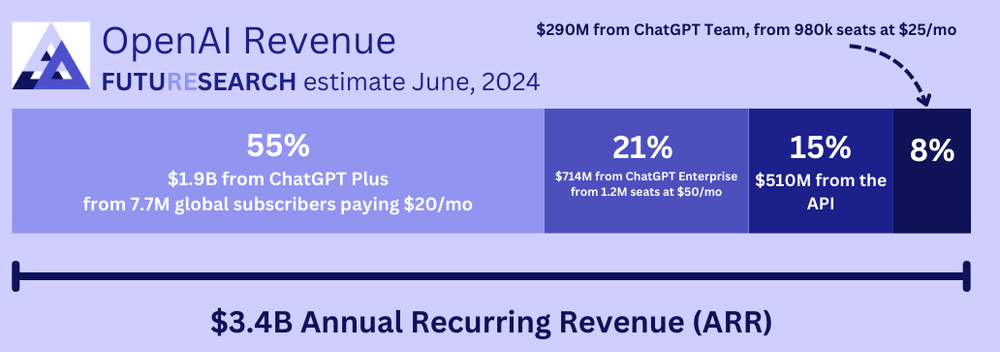 OpenAI Revenue — FUTURESEARCH