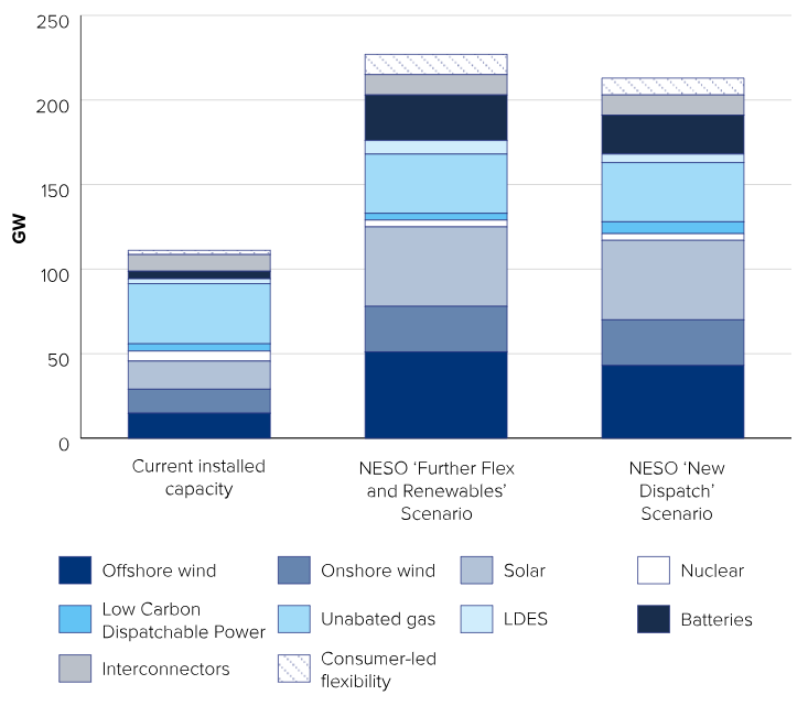 UK Offshore Wind Roadmap: Powering Towards the 2030 Target