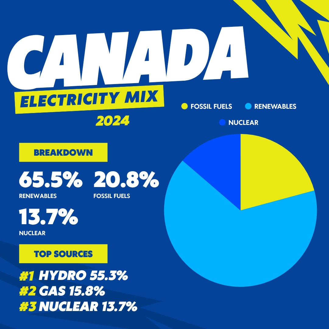 Canada Energy Profile 2024: Electricity Mix