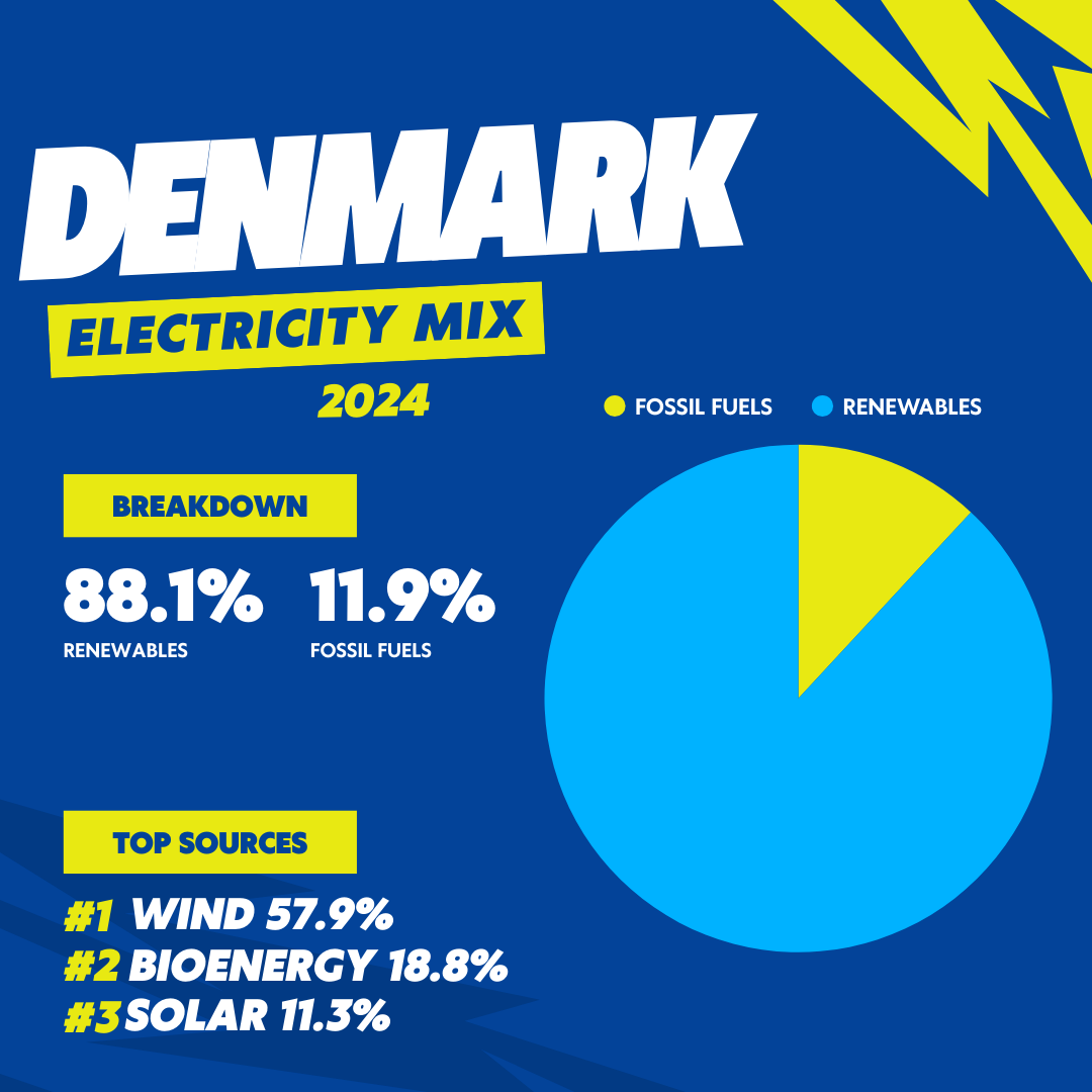 Denmark Electricity Mix 2024 – Wind Power Leads in a Renewable System