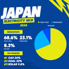 Japan Energy Profile 2024: Electricity Mix