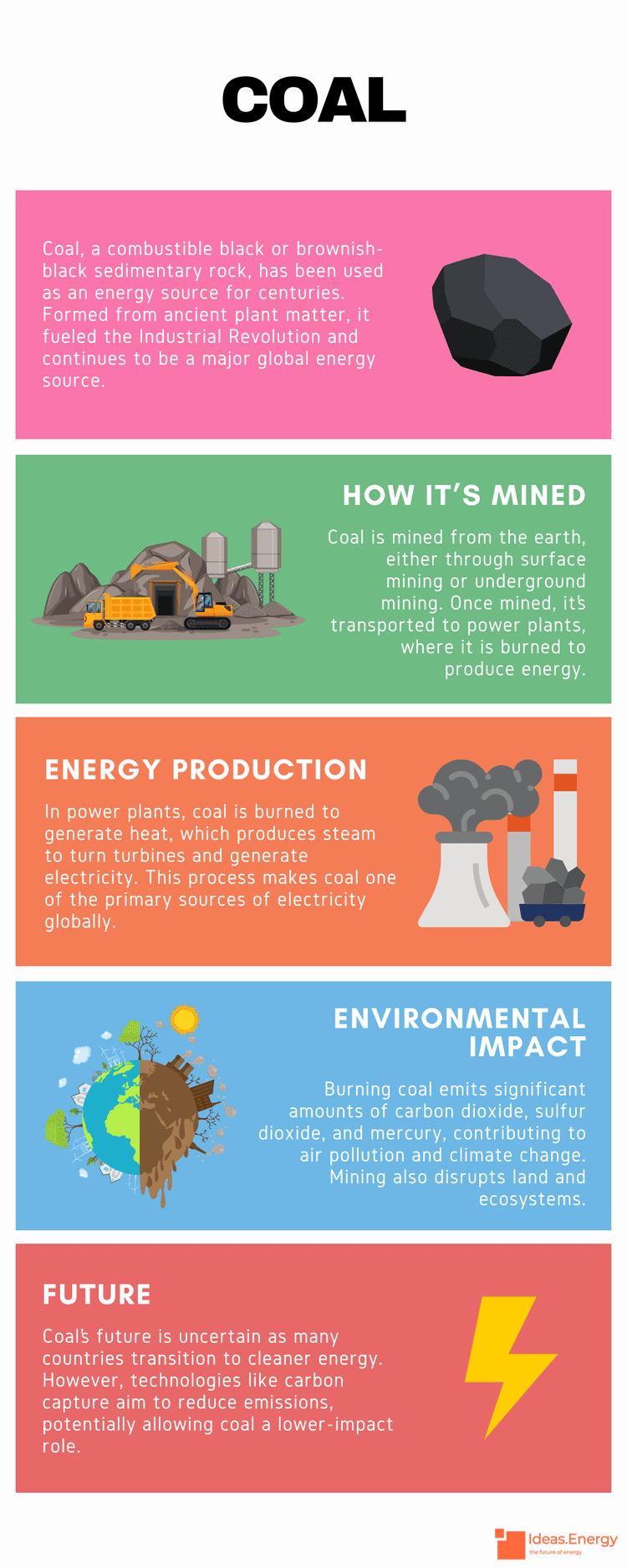 Coal Energy Fact Sheet: Mining, Power Generation, and Environmental ...