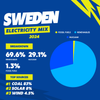 Sweden Electricity Mix 2024 – Clean Power from Hydro, Wind, and Nuclear